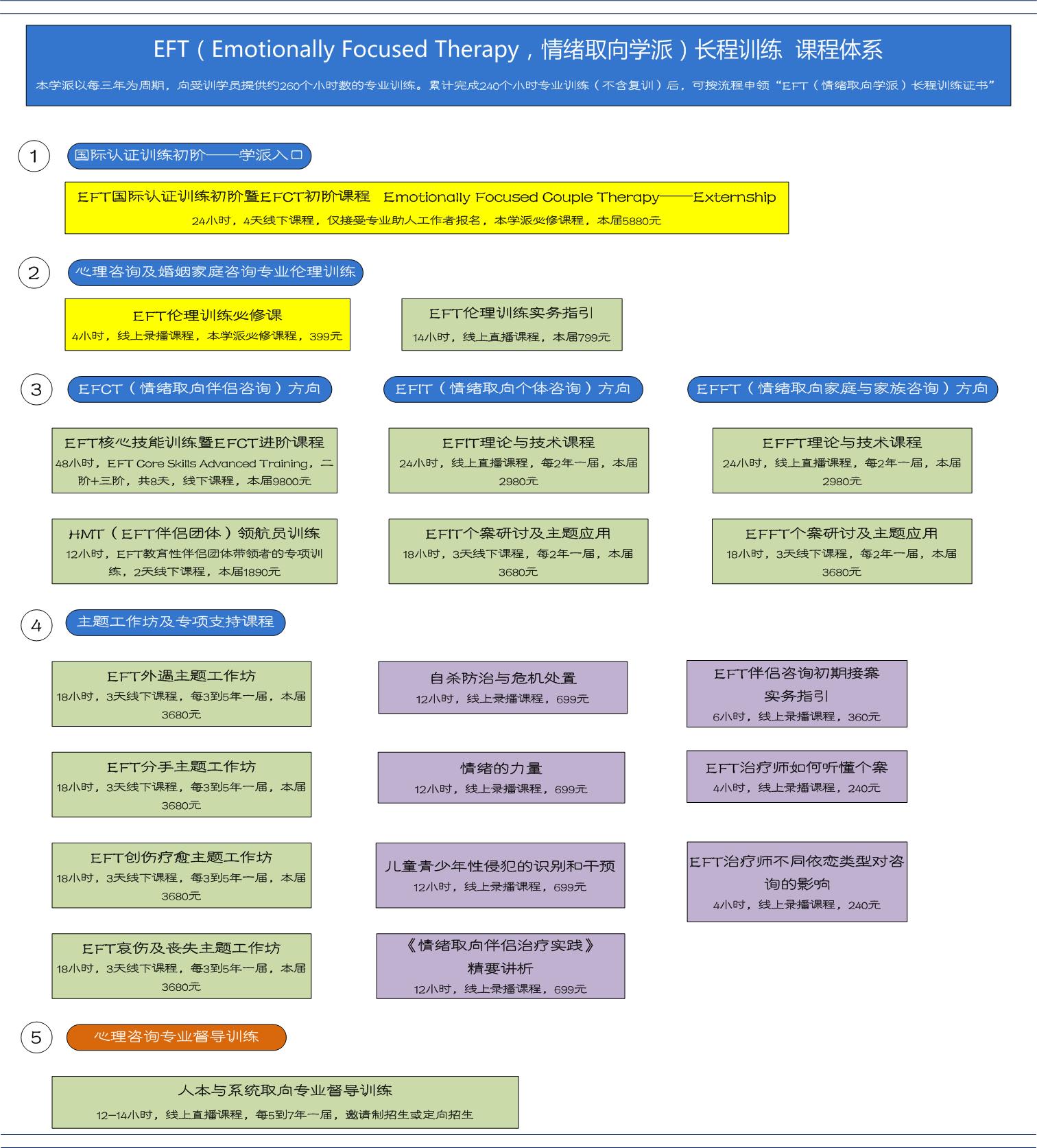 2025.8 EFT（情绪取向心理治疗）国际认证训练 · 内地初阶（已结束）